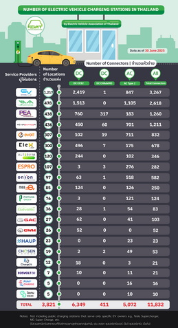 Electric Vehicle Association of Thailand